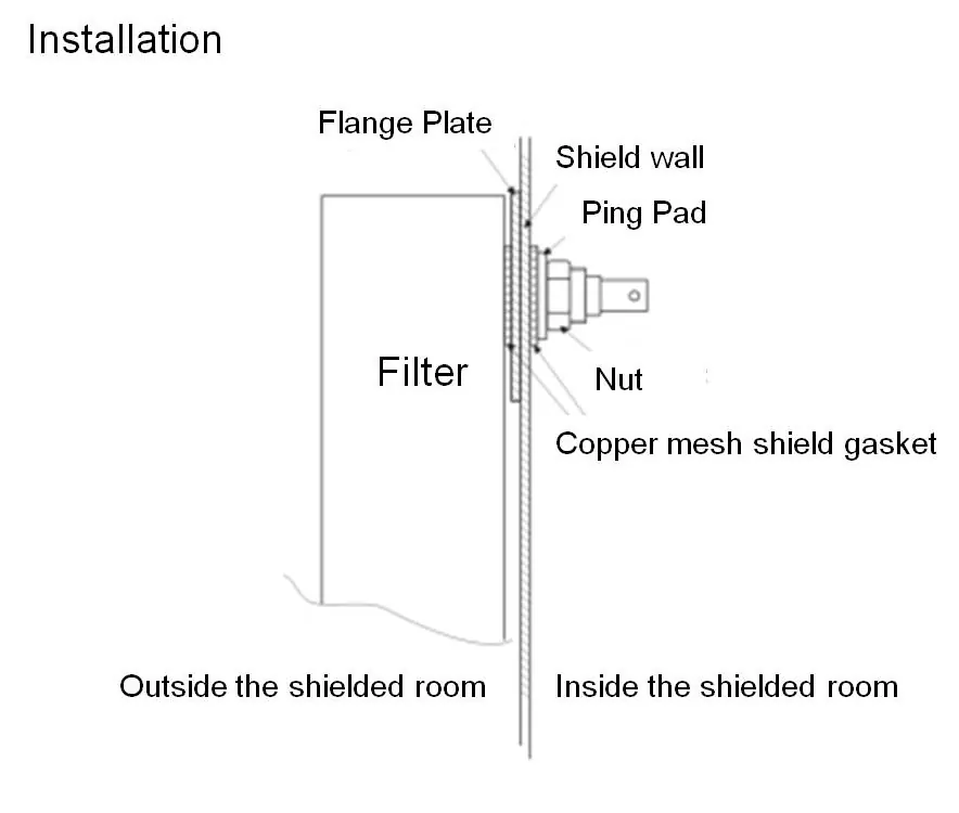 Standard EMI Filter For Anechoic Chamber